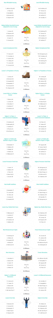 Infographic: 2017’s Best State Capitals to Live in | RISMedia\'s Housecall