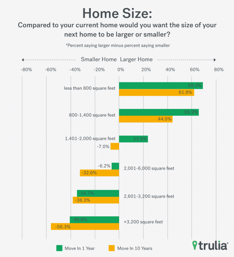 Size Matters: Most Americans Dissatisfied with Home's Square Footage ...