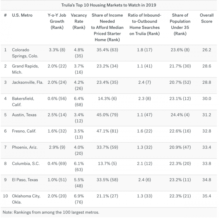 Top 10 Markets and Neighborhoods: Buyers Trending Inland? | RISMedia\'s ...