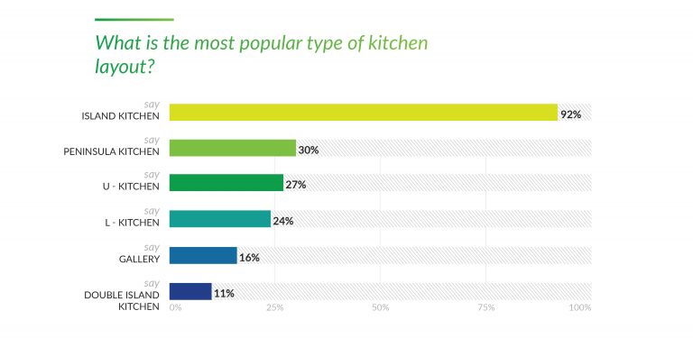 2019 Kitchen Design Trends That Add Value to Your Home | RISMedia\'s ...